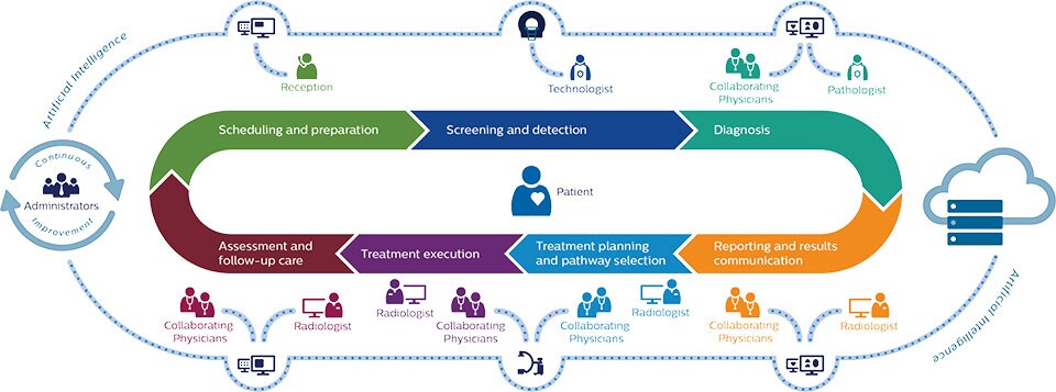 IntelliSpace AI Workflow Suite | AI in Radiology | Philips